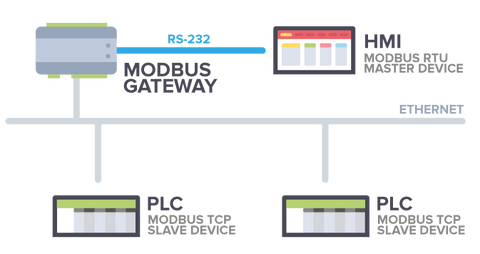 Modbus Gateway - Programmable Modbus RTU to Modbus TCP/MQTT/SNMP IoT
